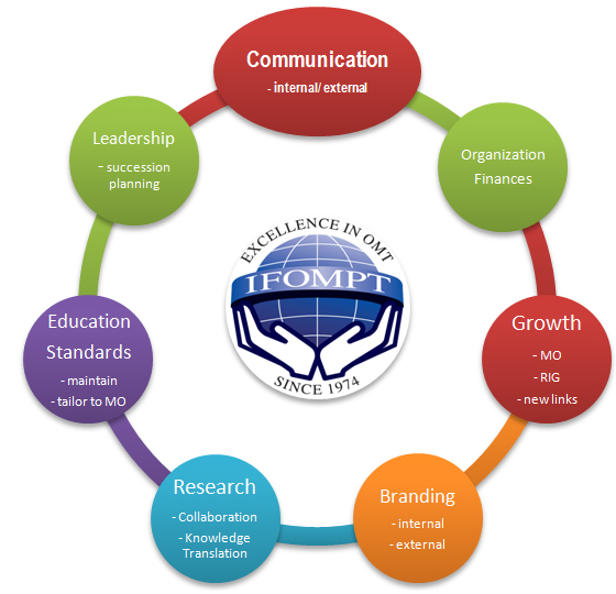 Ifompt - National Orthopaedic Division of the Canadian Physiotherapy ...